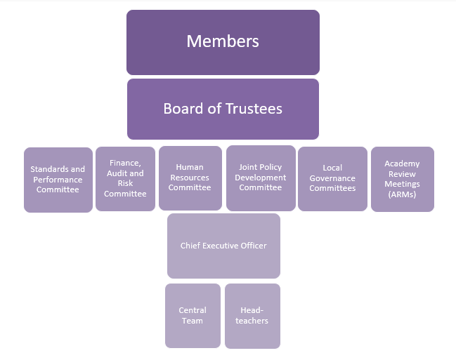 » Trust Structure & Governance