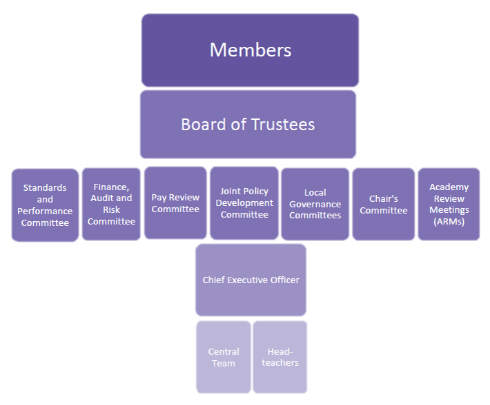 » Trust Structure & Governance